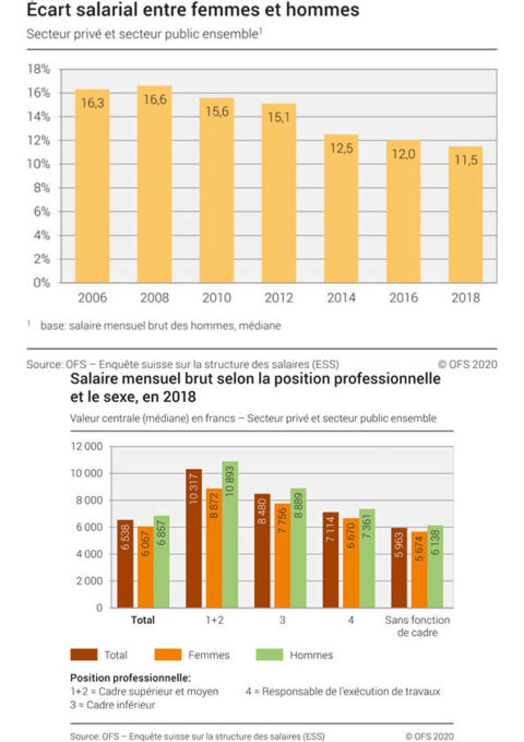 Egalité salariale : les femmes mieux payées - The Key to success